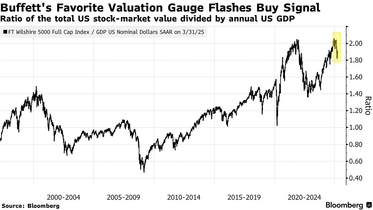 ¿Cuál es el indicador que usa Warren Buffet para comprar acciones ...